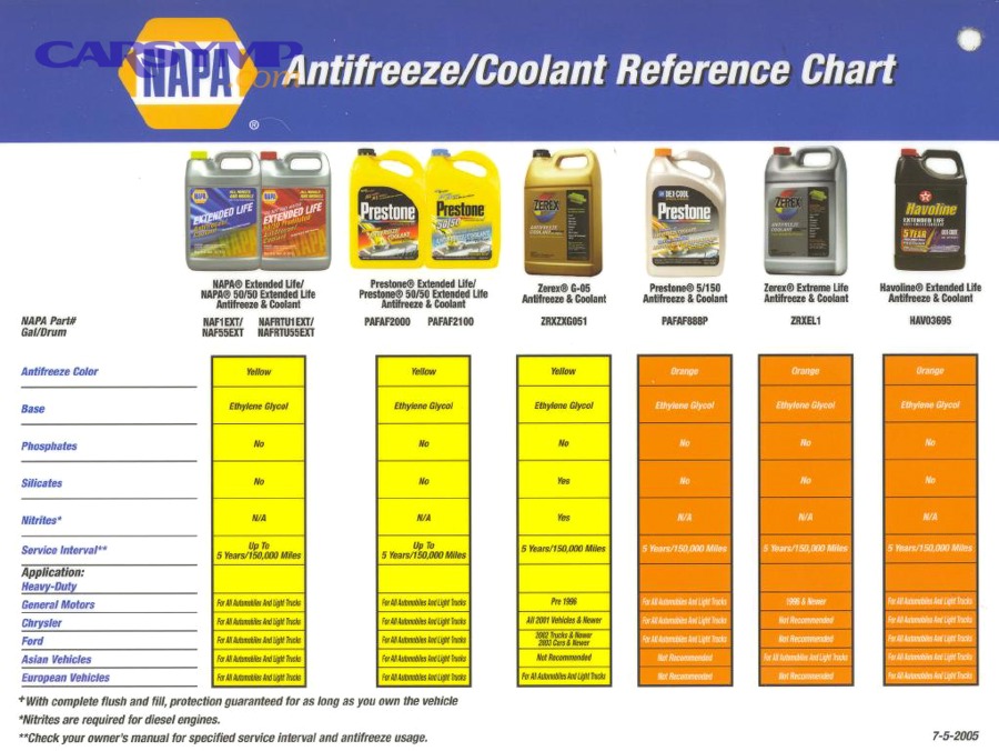 Choose The Right Coolant Type And Avoid Mixing Incompatible Formulas ...